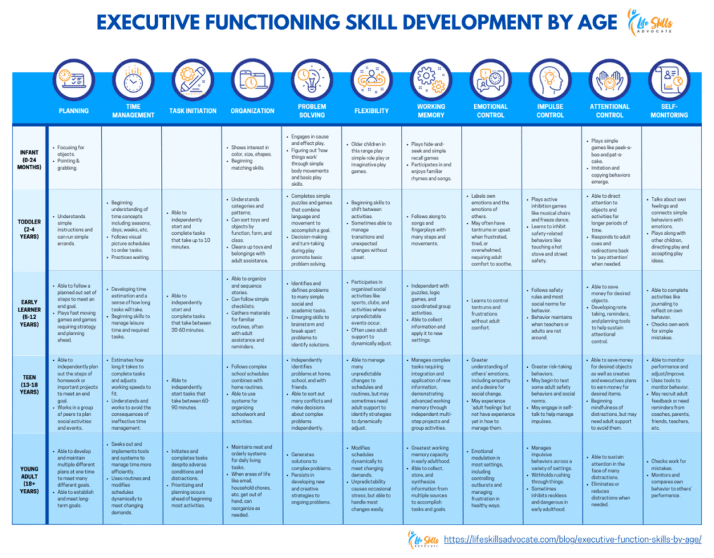 Free Executive Functioning Skill Development By Age Infographic | Life ...